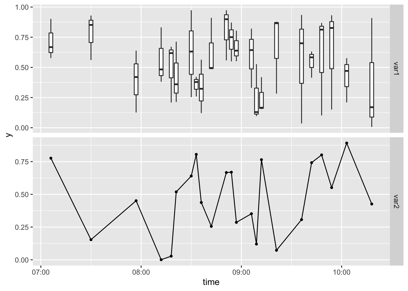 How To Combine Point And Boxplots In Timeline Charts With Ggplot2